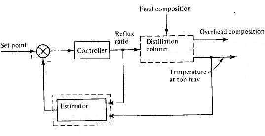 INSTRUMENTATION IN A NUTSHELL: Applications of Inferential Control