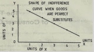 Define indifference curve and its characteristics/properties with ...