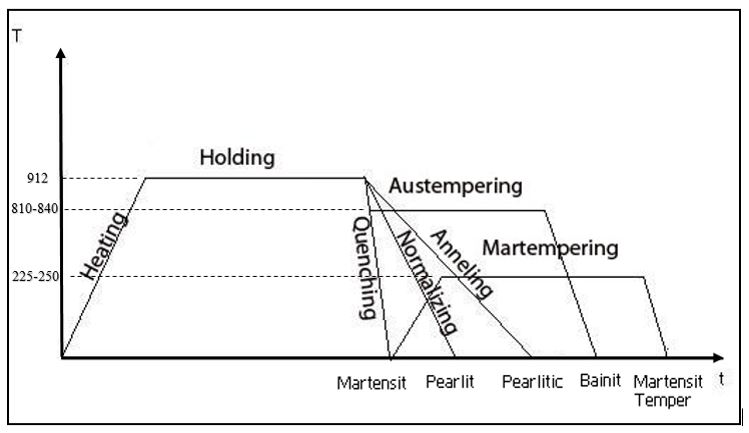 Metallurgy: HEAT TREATMENT