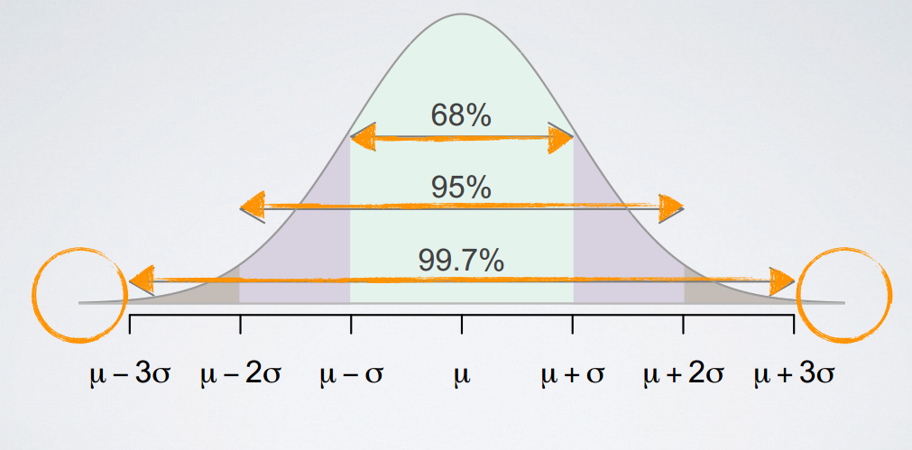 Distribución normal ~ Pirámide de la Calidad
