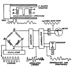 Atchuta Rao's Blog: Principle and operation of stylus probe instruments