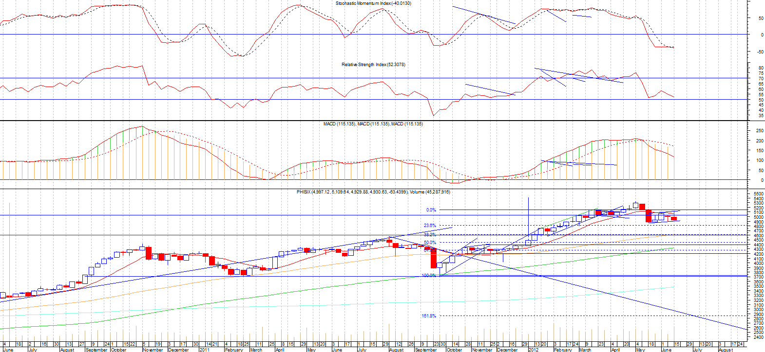 Me-Six: Technical Analysis of the Philippine Stock Market: June 2012