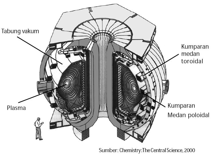 Pintar Pelajaran Referensi Reaksi Fisi Dan Fusi Kimia, Berantai ...