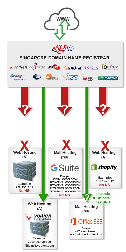 Why Singapore Domain Registrar is different from .COM Domain Registrar