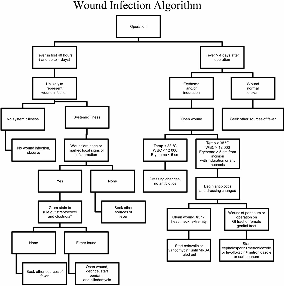 ASK DIS: Management of Skin and Soft Tissue Infections