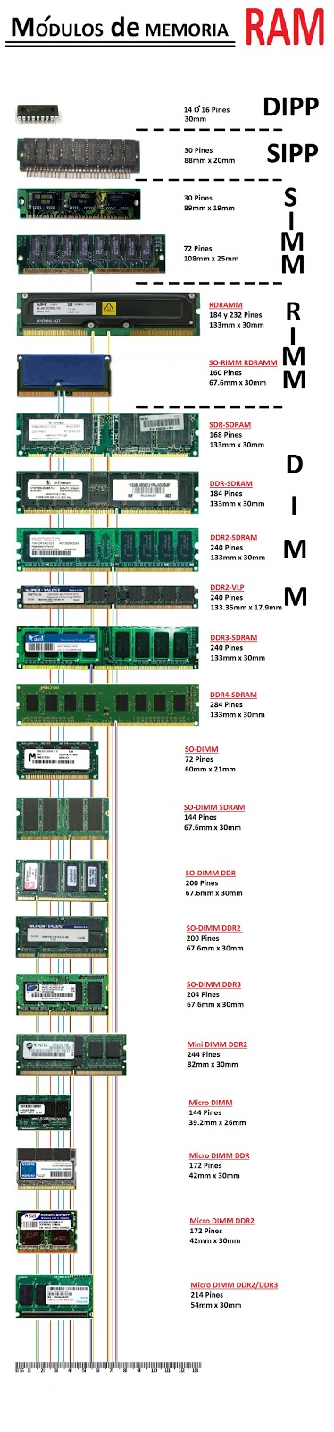 El Blog de Manu: -Diferentes tipos de Módulos de MEMORIA RAM: