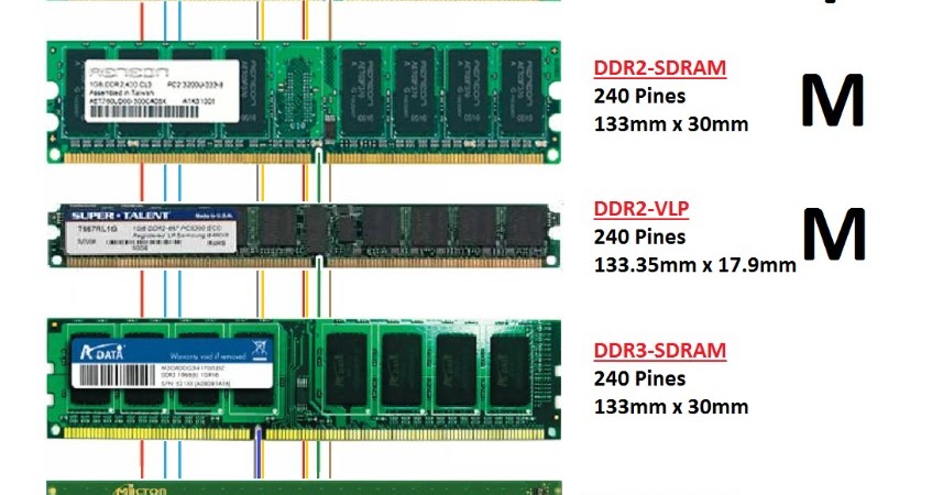 El Blog de Manu: -Diferentes tipos de Módulos de MEMORIA RAM:
