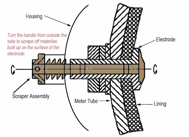 MaxiFlo Blog: Electrode Scraper for Electromagnetic Flow Meter for ...