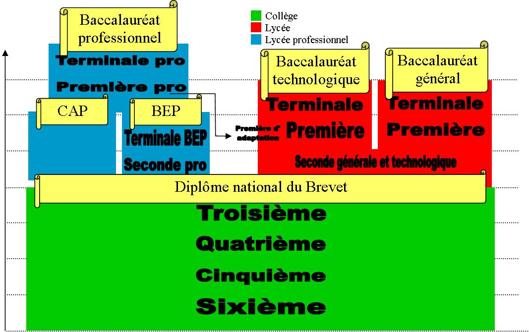 Aula virtual de francés: Système éducatif