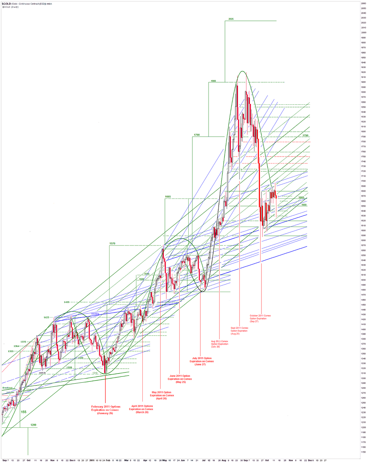 Jesse's Café Américain: gold daily chart