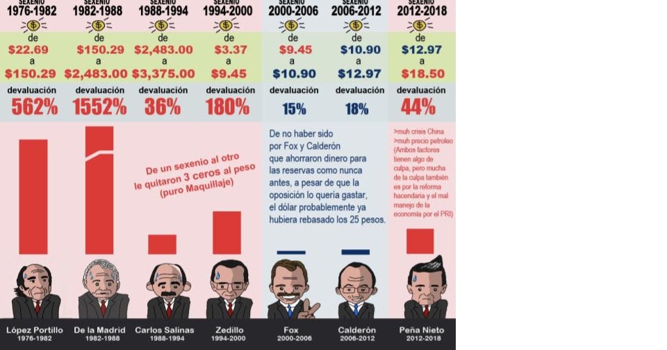 Devaluación del peso frente al dólar, ¿los datos que circulan en redes ...