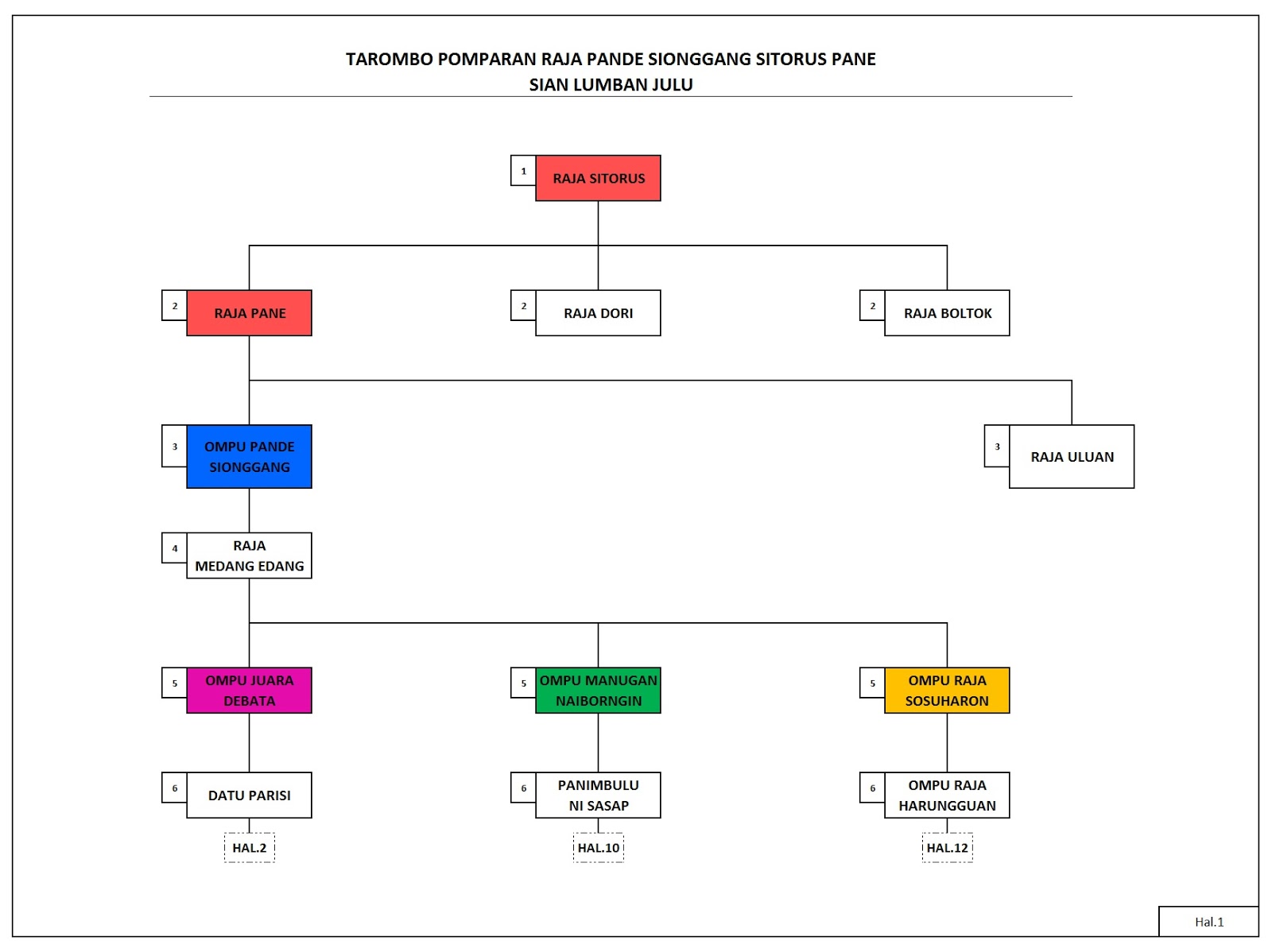 SITORUS PANE PANDE SIONGGANG