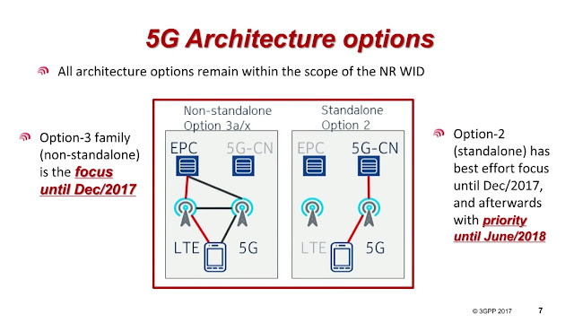 The 3G4G Blog: 5G Architecture Options for Deployments?