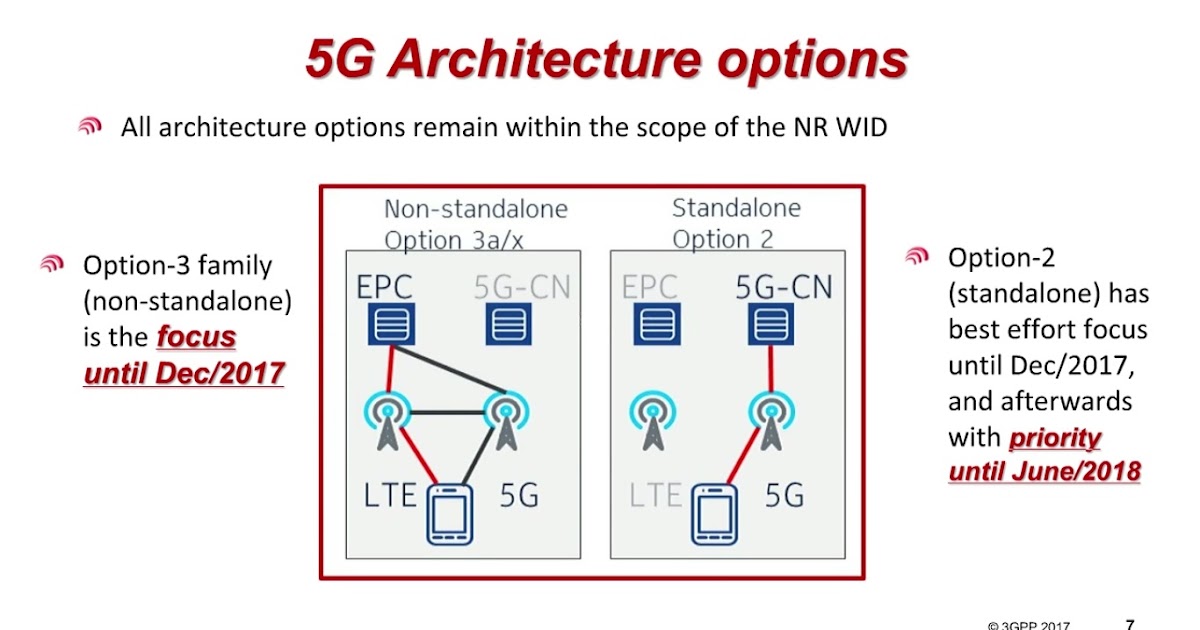 The 3G4G Blog: 5G Dual Connectivity, Webinar and Architecture Overview