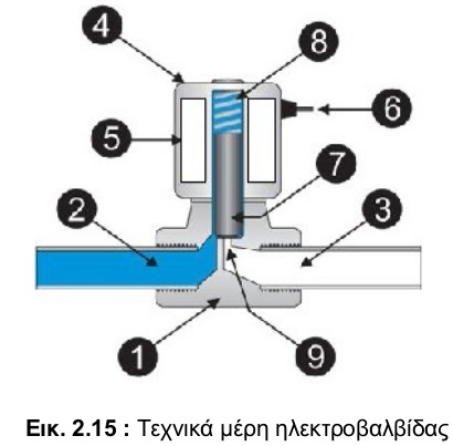 Ηλεκτρομαγνητική βαλβίδα