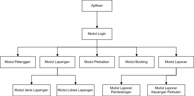 Tugas Besar APEX: 3.3 Struktur Modul
