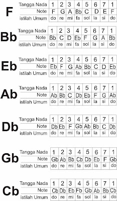 LetsPlayPiano: BELAJAR CHORD DASAR