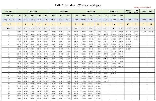 7TH CENTRAL PAY COMMISSION NEW PAY MATRIX WITH DISTINCT PAY LEVELS FOR ...