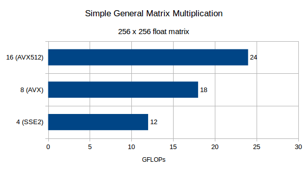 Optimize the PC: Generalizing SIMD vector sizes