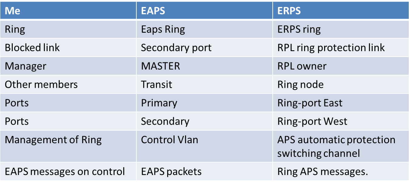 ENS exam Extreme Networks: ENS - Exam certification