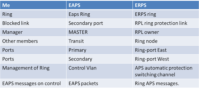 ENS exam Extreme Networks: ENS - Exam certification