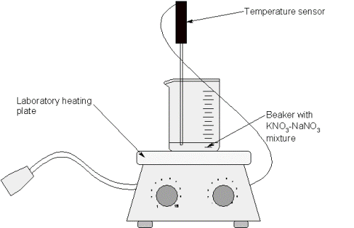 lab notebook: Eutectic KNO3-NaNO3-Sorbitol propellant
