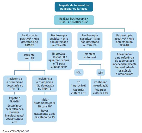 Liga de Infectologia da UFSCar