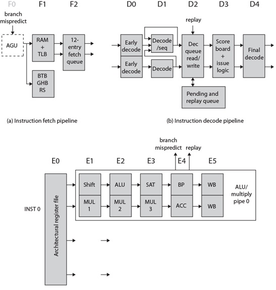 COMPUTER ARCHITECTURE: SUPERSCALAR ARCHITECTURE