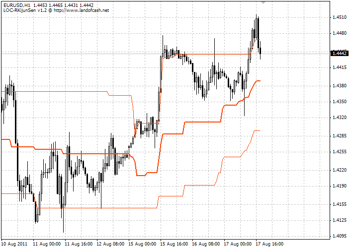 Forex Beginner Guide: LOC Kijun-Sen Channel Indicator
