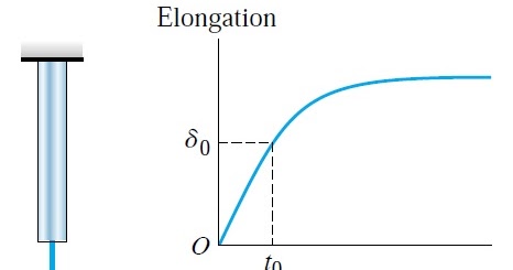 Creep and relaxation
