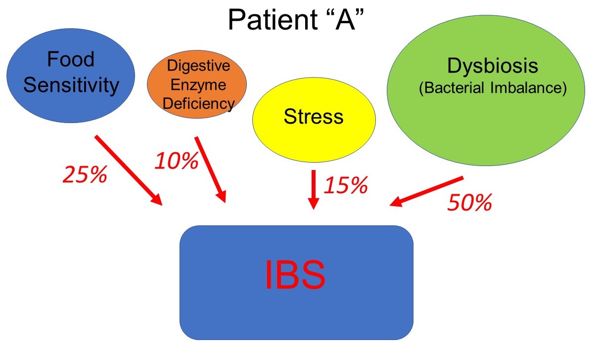 Thinking About Nutrition: Irritable Bowel Syndrome