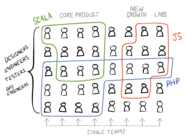 Agilismo en Ingeniería de Software: Modelo Spotify: Guild (Comunidad)