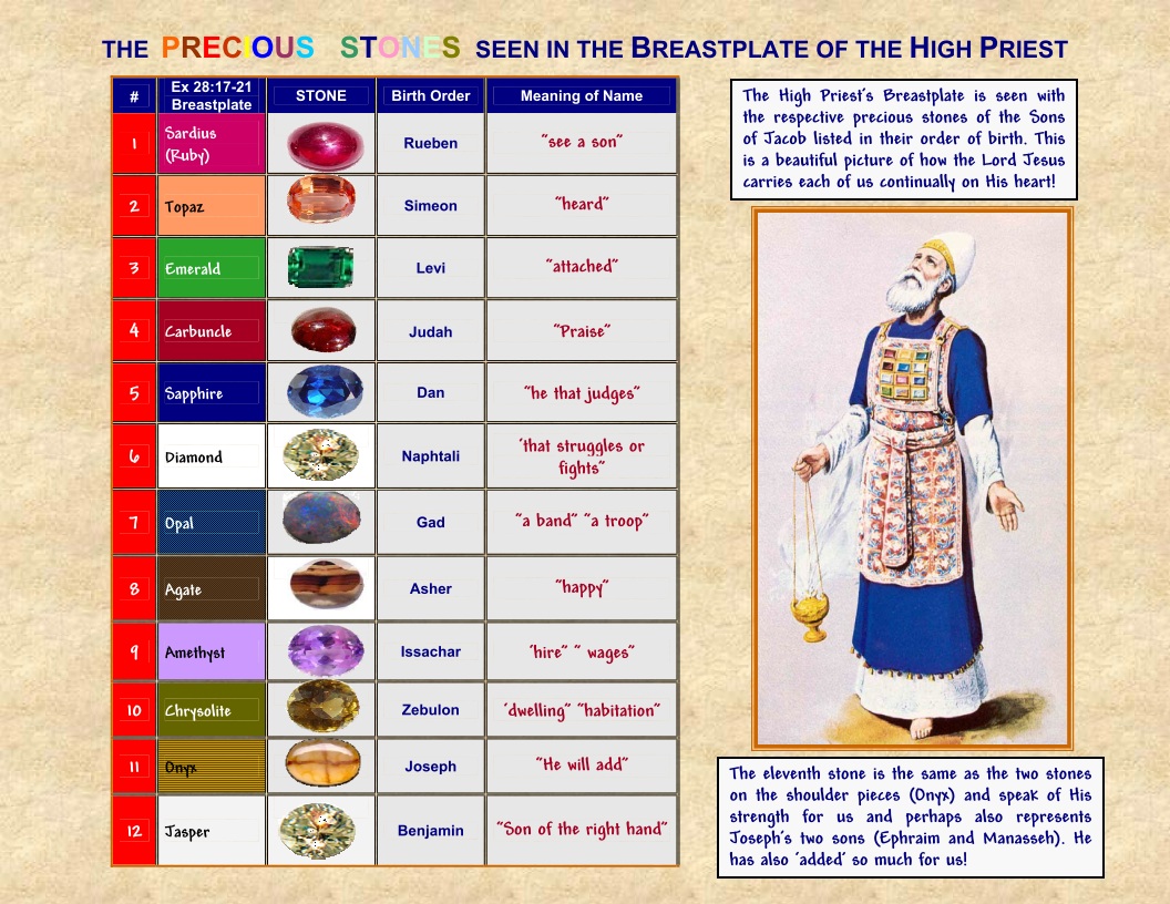 基督徒查經網誌: THE PRECIOUS STONES SEEN IN THE WORD of GOD