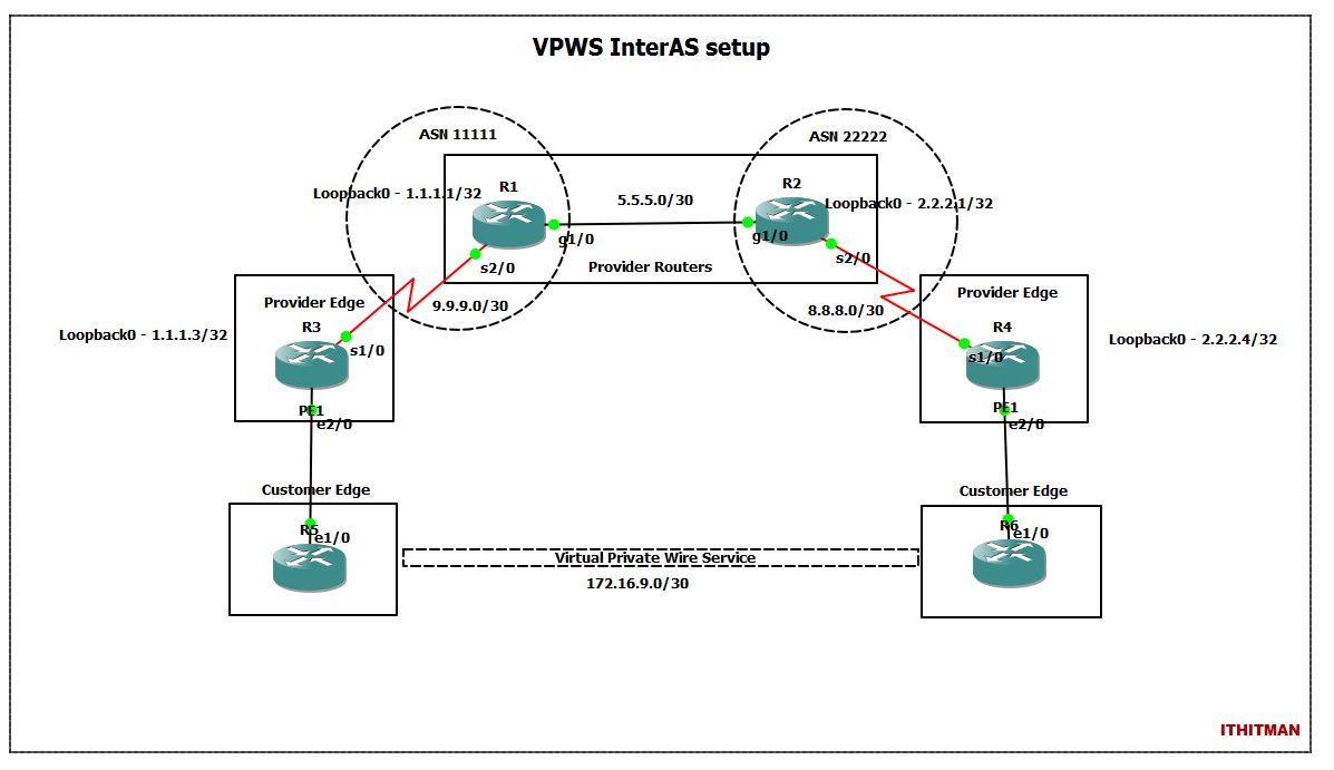 IT Blogtorials: Configuring MPLS L2VPN InterAS VPWS - EoMPLS Port Mode