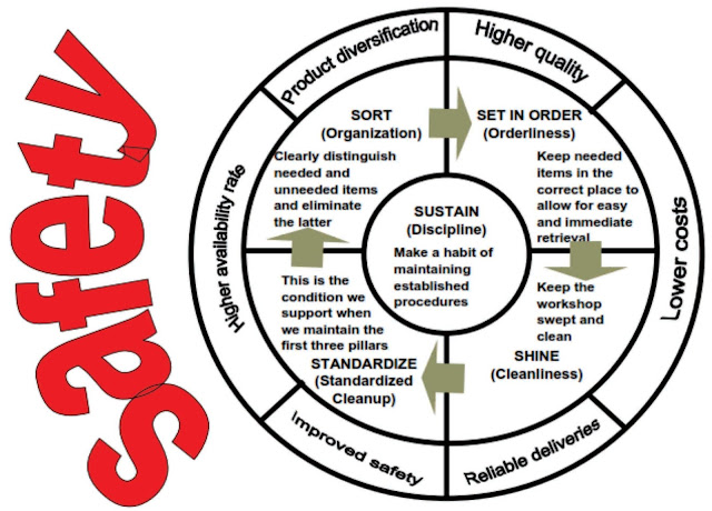 6S LEAN MANUFACTURING (WORKPLACE) | WIRA S. AGAM
