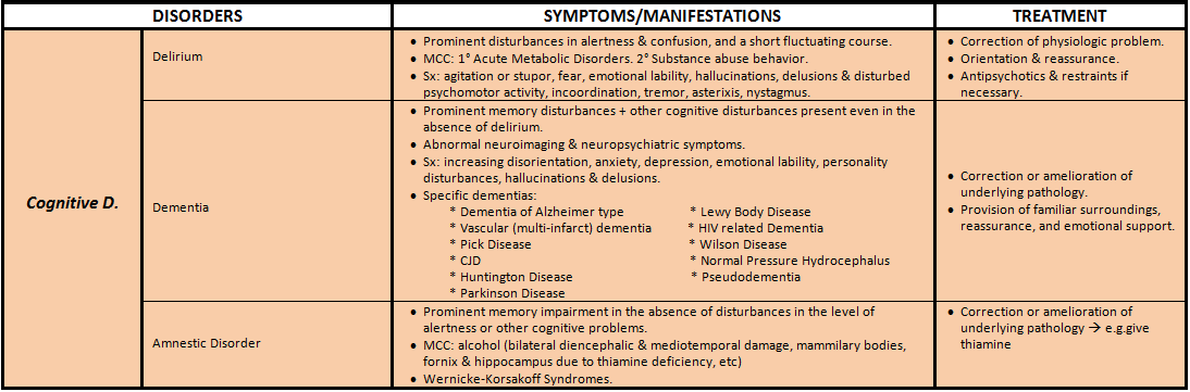 COGNITIVE DISORDERS - NurulHidayu