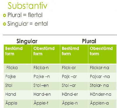 SFI-blogg: Substantiv