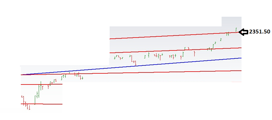 Learning The Nifty: S&P 500 CHART UPDATED FOR WEEK ENDING 03/03/2017...