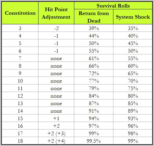 The Tao of D&D: Constitution Breakdown