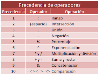Mi Blogs: Lógica, Operadores Lógicos y Precedencia de Operaciones