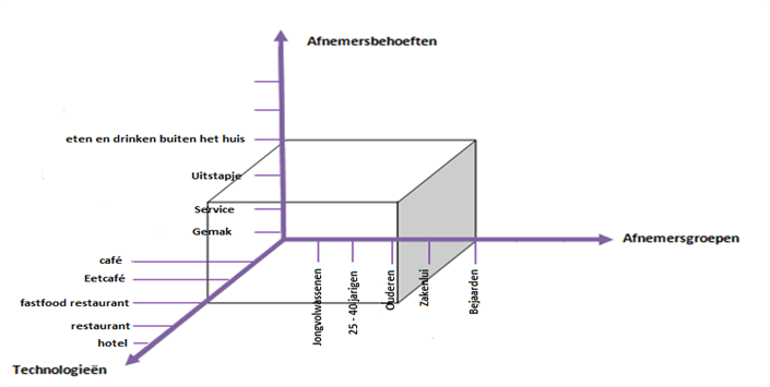 Operationeel management Denise, Ilona & Mitchel