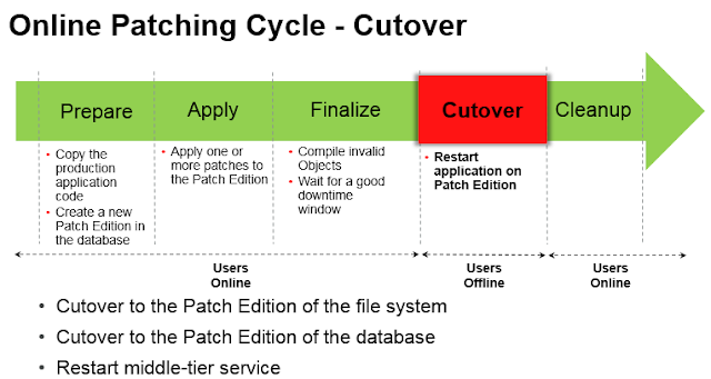 krishna sudagani's blog: Online patching cycle over view in oracle apps ...