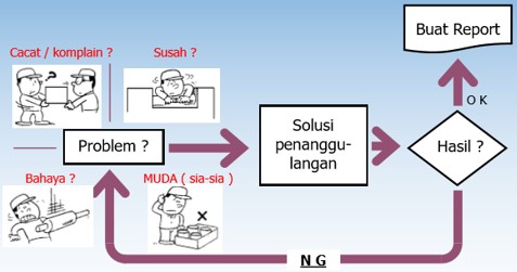 TEKNIK INDUSTRI & PENGEMBANGAN DIRI: Continuous Improvement - CONIM