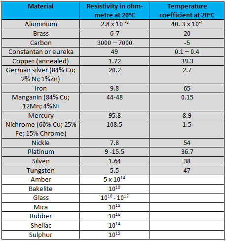 Law of Resistance and Units of Resistivity