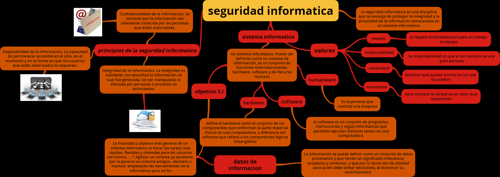 aplicación de la seguridad informática: Mapa Mental