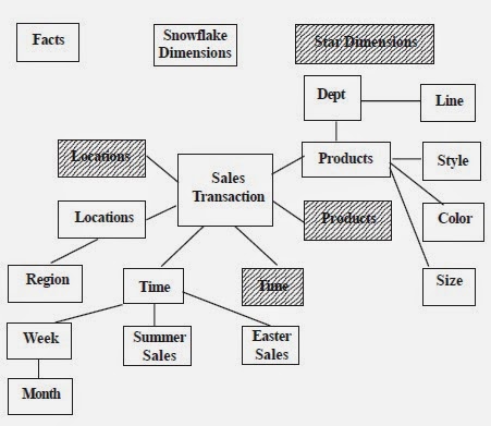 Management for All: DATA WAREHOUSE SCHEMA