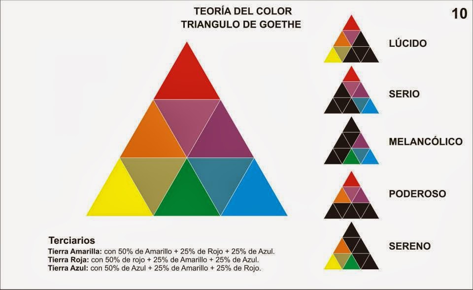 Teoría Integrada del color: Triangulo de Goethe