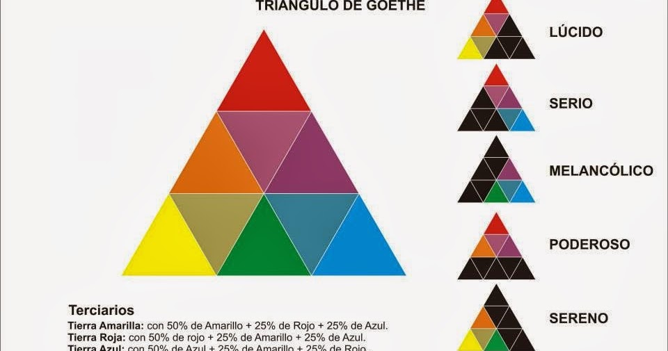 Teoría Integrada del color: Triangulo de Goethe