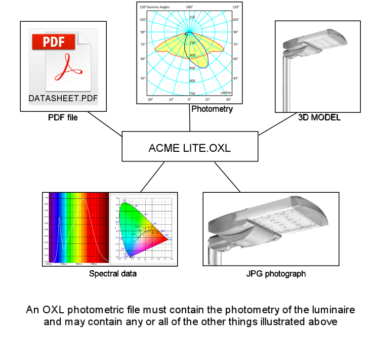 The OXL photometric file format, with spectrum, photos, and more...