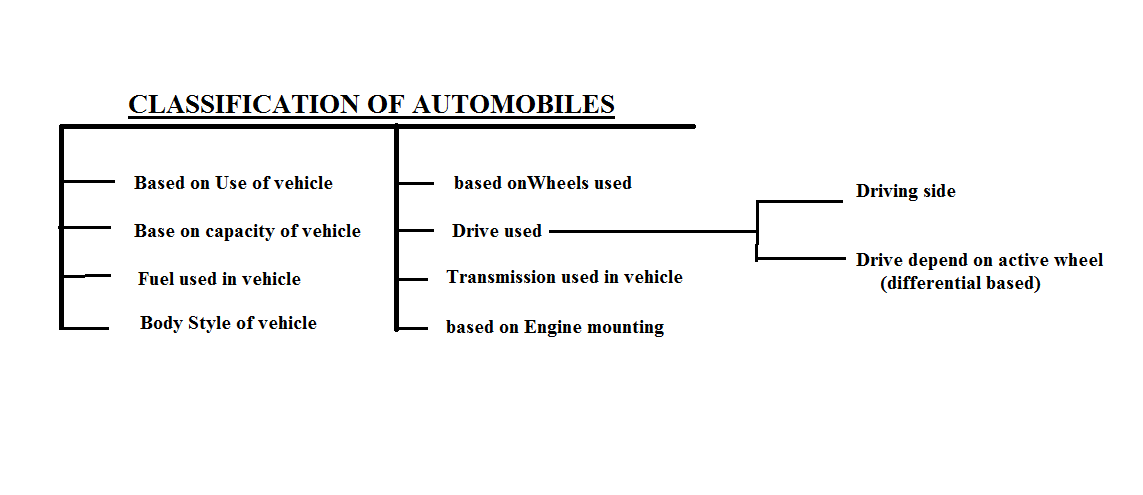 Auto Classifications Iso